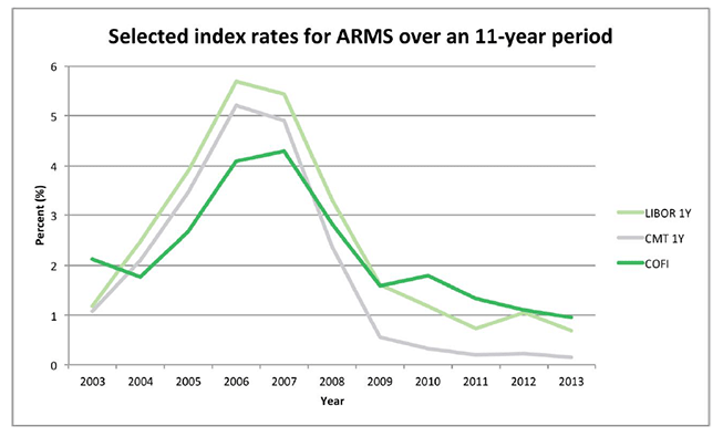 To help you get an idea of how to compare different indexes, the ...